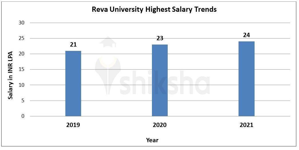 Reva University Placements 2021: Highest Package, Average Package, Top ...