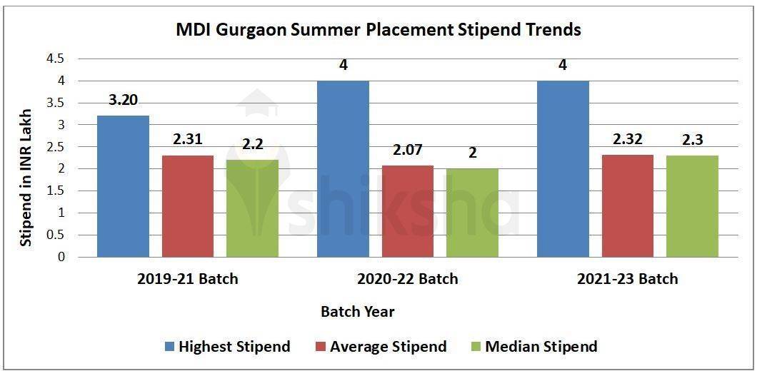MDI Gurgaon Placements 2022-24: Highest Package, Average Package, Top ...