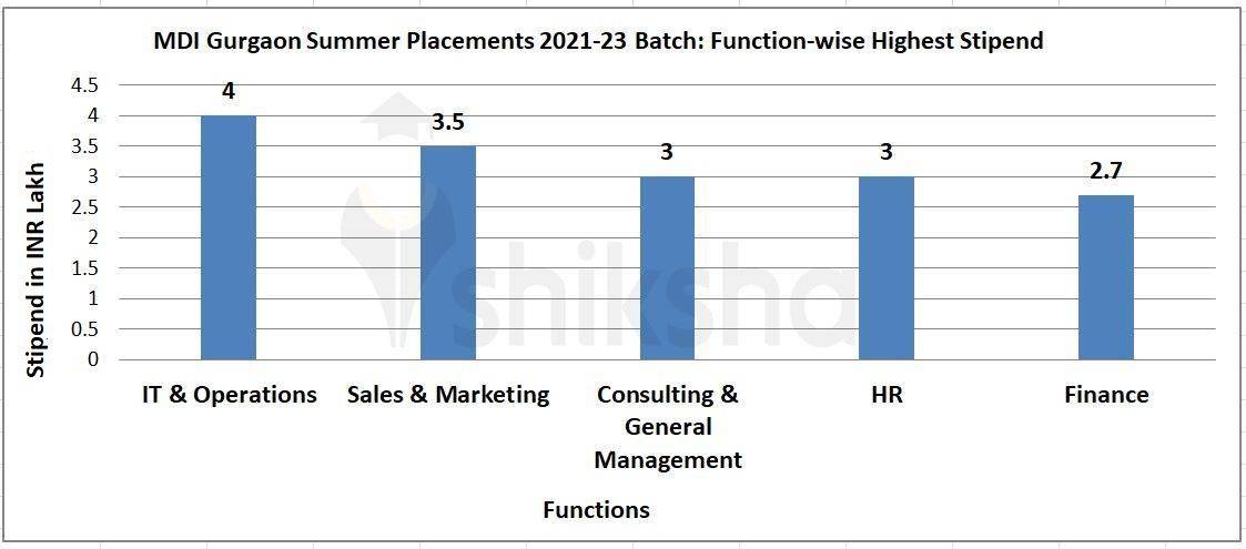 MDI Gurgaon Placements 2022-24: Highest Package, Average Package, Top ...