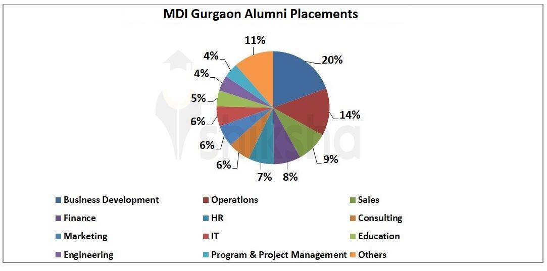 MDI Gurgaon Placements 2022-24: Highest Package, Average Package, Top ...