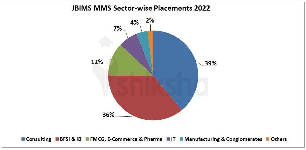 JBIMS Placements 2022: Highest package, Average Package, Top Companies