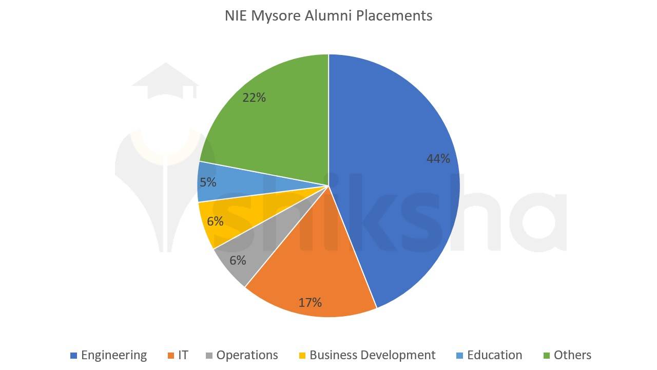 NIE Mysore Placements 2022: Highest, Package, Average Package, Top Companies