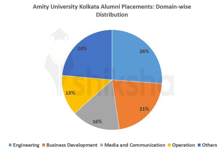 Amity University Kolkata Placement 2022: Highest Package, Average ...