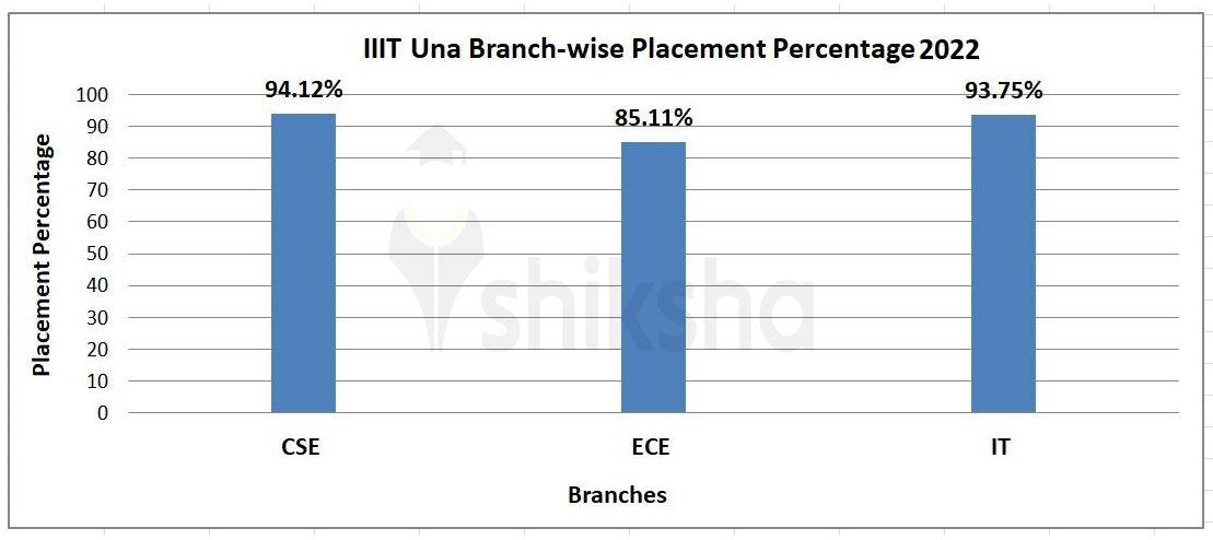 IIIT Una Placements 2022: Highest Package, CSE Average Package, Top Companies