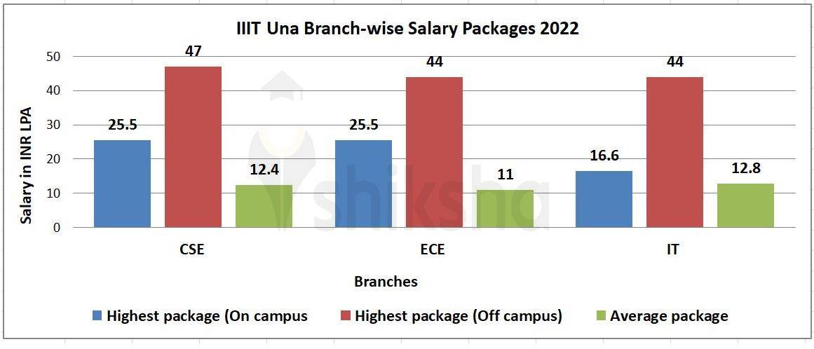 IIIT Una Placements 2022: Highest Package, CSE Average Package, Top ...