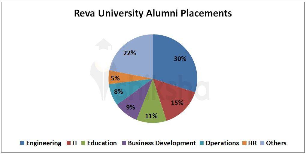 Reva University Placements 2021: Highest Package, Average Package, Top ...