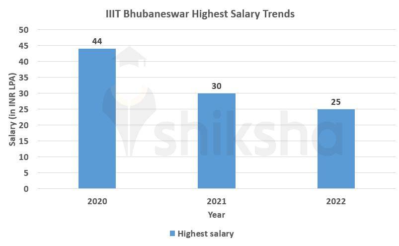 IIIT Bhubaneswar Placement 2022: Highest Package, Average Package, Top ...