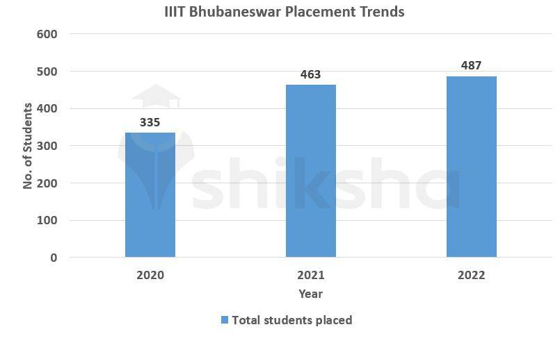 IIIT Bhubaneswar Placement 2022: Highest Package, Average Package, Top ...