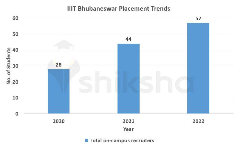 IIIT Bhubaneswar Placement 2022: Highest Package, Average Package, Top ...
