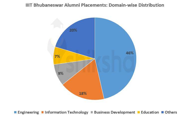 IIIT Bhubaneswar Placement 2022: Highest Package, Average Package, Top ...