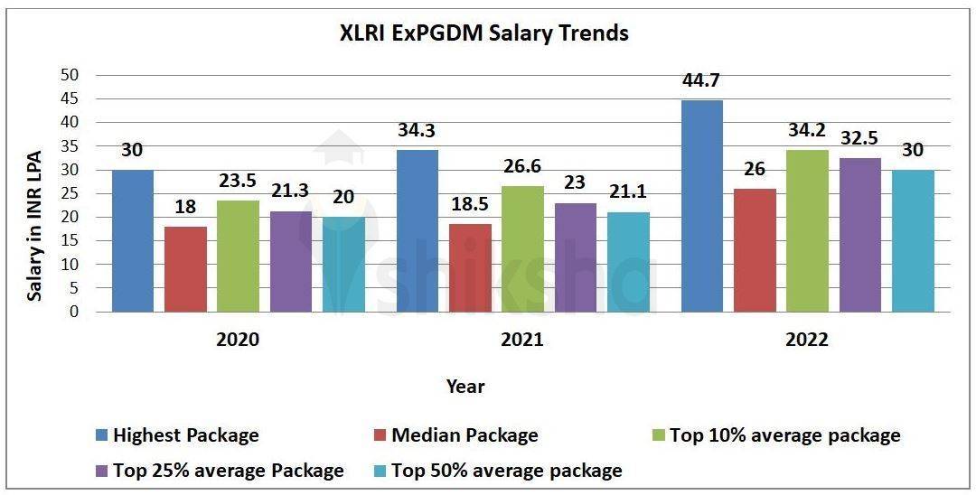 MBA at XLRI, Jamshedpur: Courses & Fees 2022