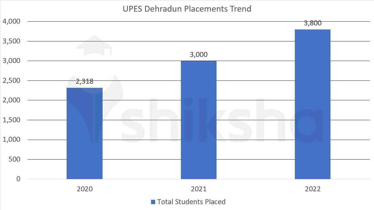 UPES Dehradun Placements 2022: Average Package, Highest Package, Top Companies
