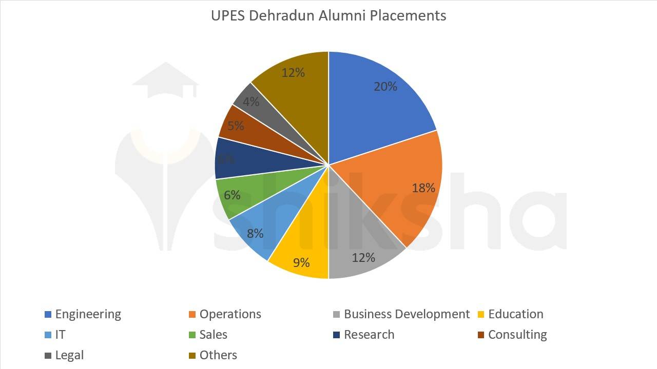 UPES Dehradun Placements 2022: Average Package, Highest Package, Top Companies