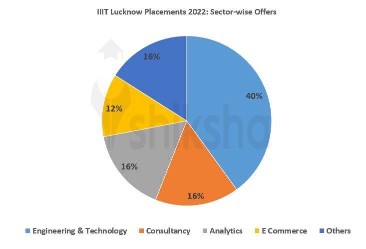IIIT Lucknow Placements 2022: Highest Package, Average Package, Top ...