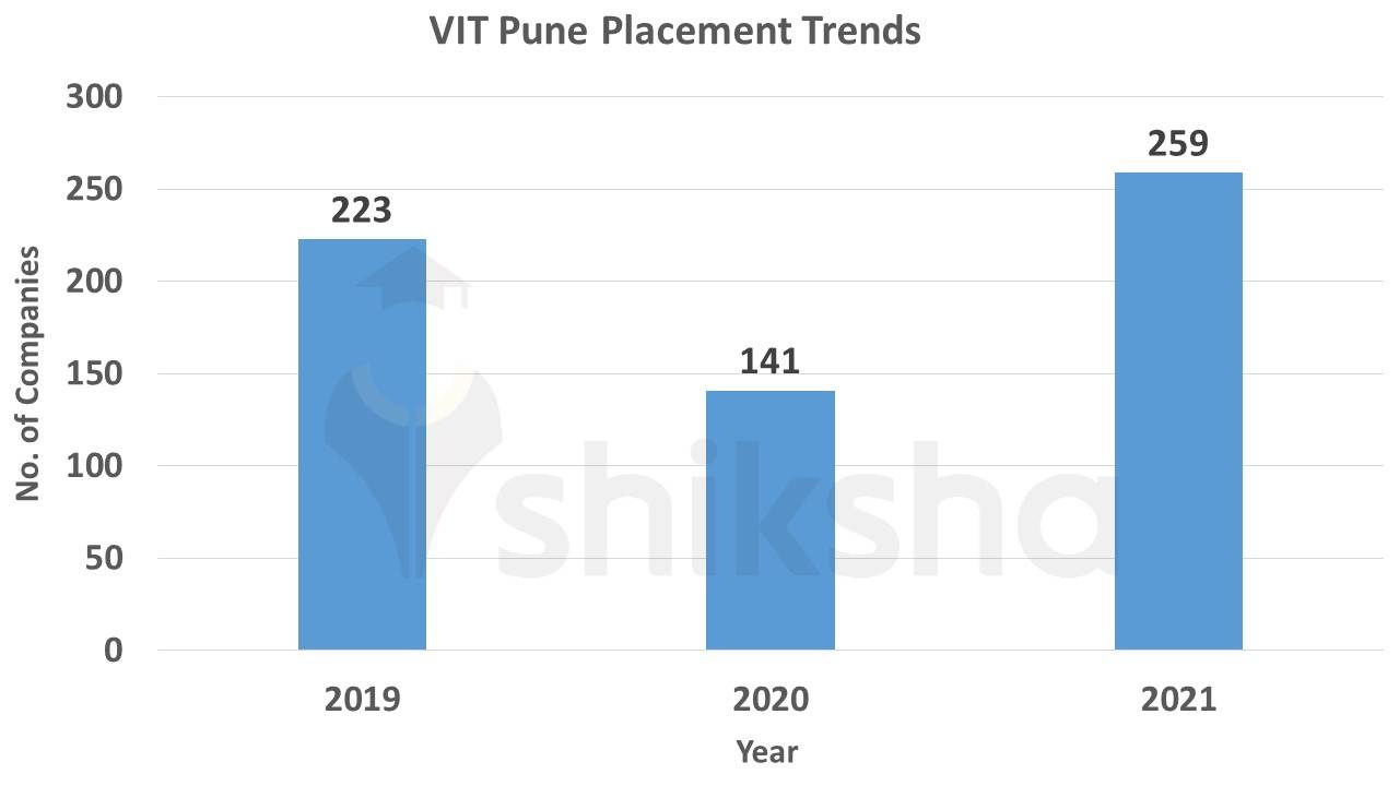 VIT Pune Placements 2021: Highest Package, Average Package, Top Companies
