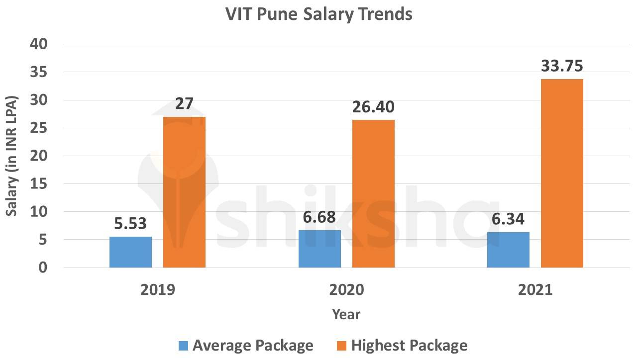 VIT Pune Placements 2021: Highest Package, Average Package, Top Companies