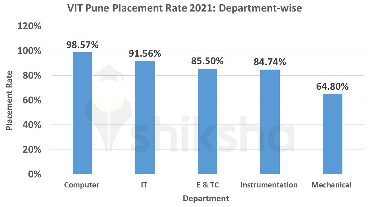 VIT Pune Placements 2021: Highest Package, Average Package, Top Companies