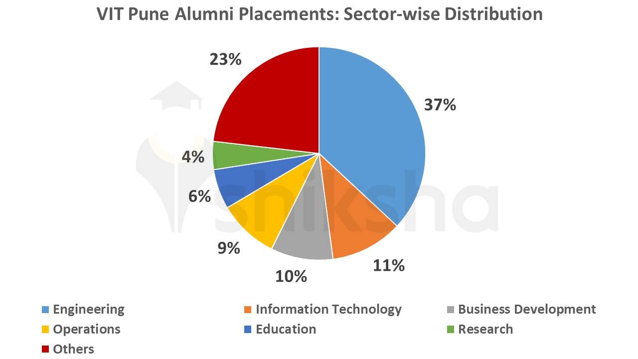 VIT Pune Placements 2021: Highest Package, Average Package, Top Companies