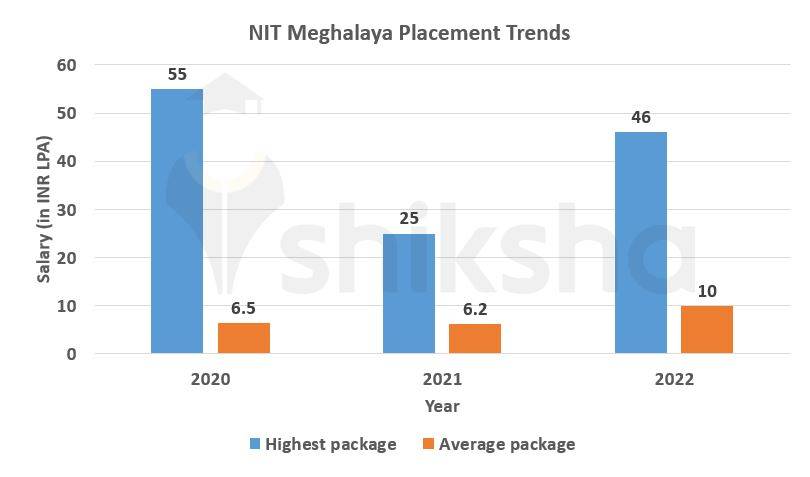 NIT Meghalaya Placements 2022: Highest Package, Average Package, Top ...