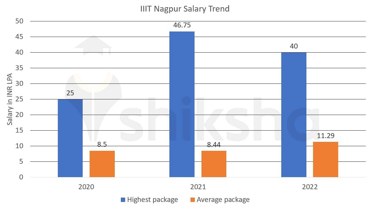 IIIT Nagpur Placements 2022: Average Package, Highest Package, Top ...