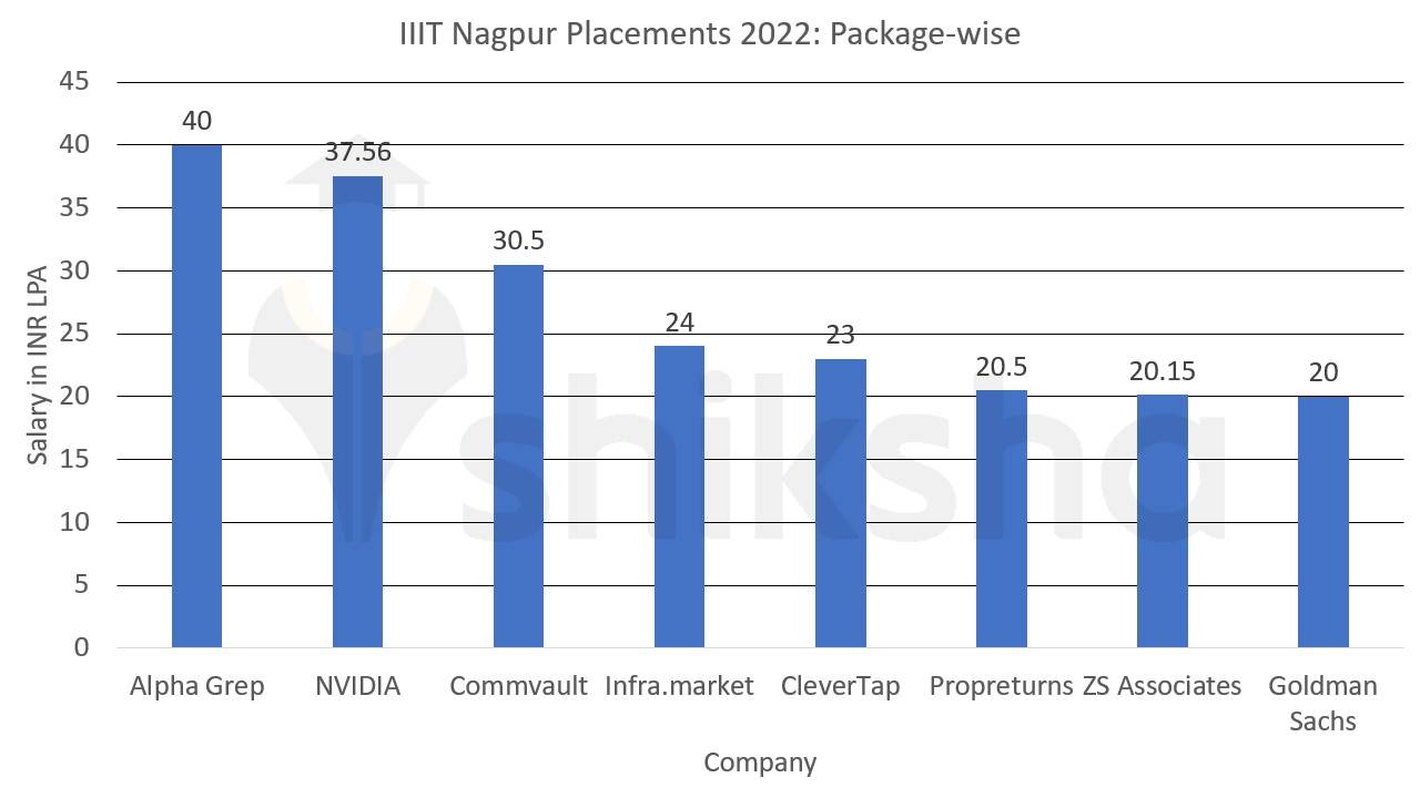 IIIT Nagpur Placements 2022: Average Package, Highest Package, Top Companies