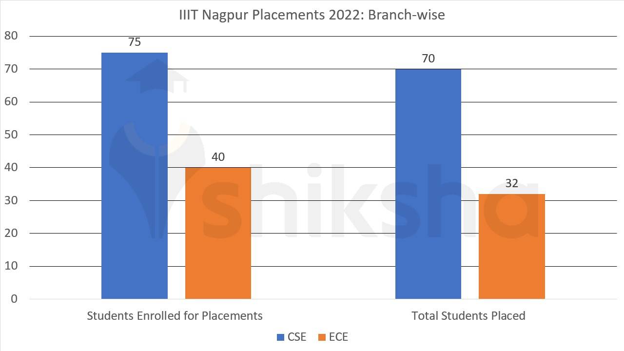 IIIT Nagpur Placements 2022: Average Package, Highest Package, Top Companies