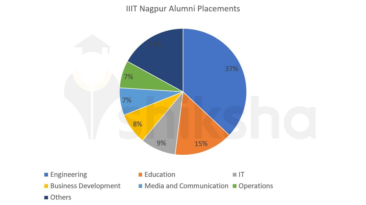 IIIT Nagpur Placements 2022: Average Package, Highest Package, Top ...