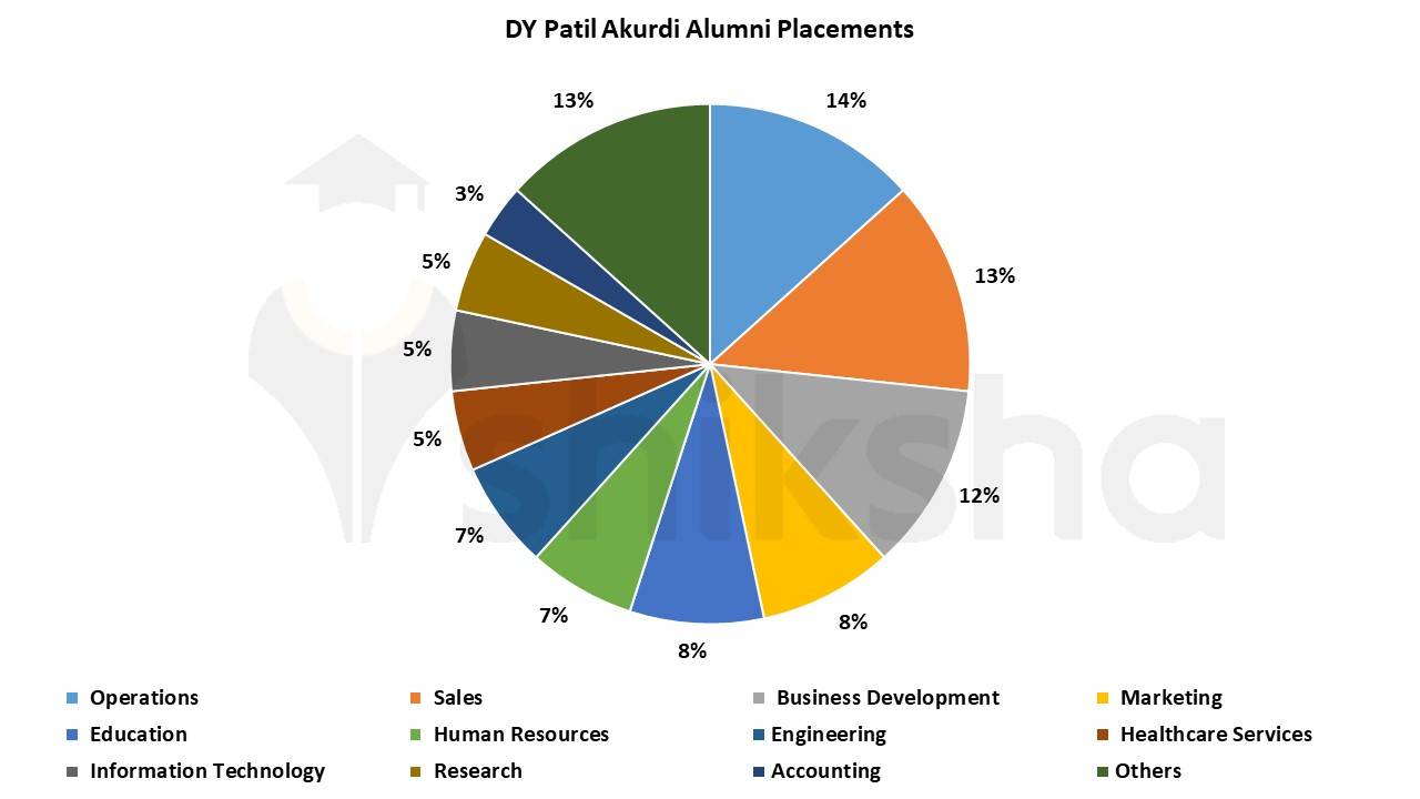 DY Patil Akurdi MBA Placements 2021: Average Package, Highest Package ...