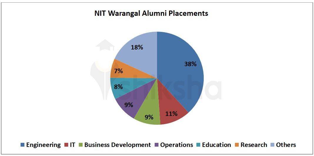 NIT Warangal Placements 2023: Highest Package, Average Package, Top ...