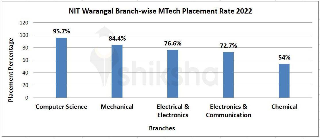 NIT Warangal Placements 2023: Highest Package, Average Package, Top ...