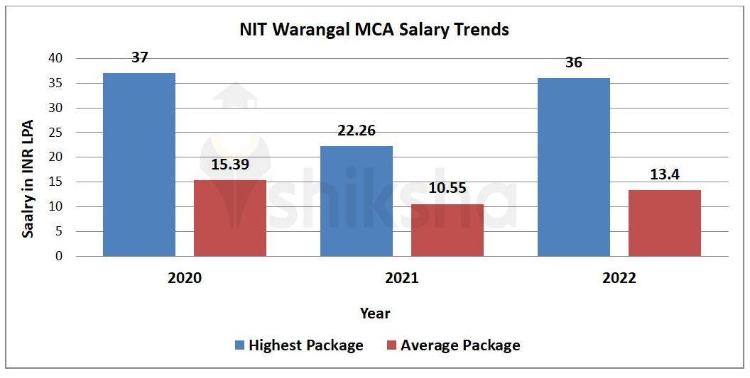 NIT Warangal Placements 2022: Highest Package, Average Package, Top ...