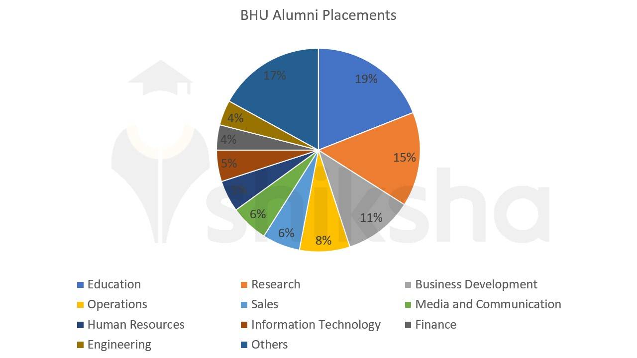 BHU Law Placements 2022: Highest Package, Placement Cell, Alumni, FAQs