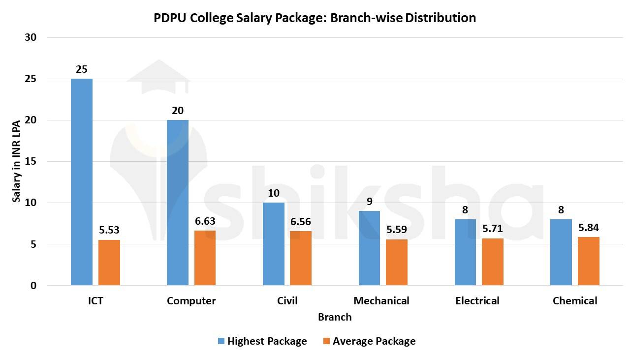 PDPU Placements 2022: Average Package, Highest Package and Top Companies