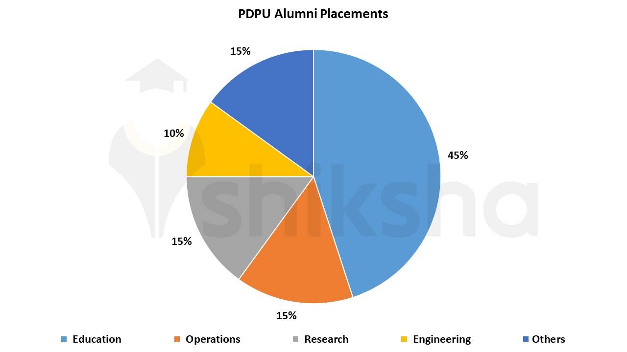 PDPU Placements 2022: Average Package, Highest Package and Top Companies