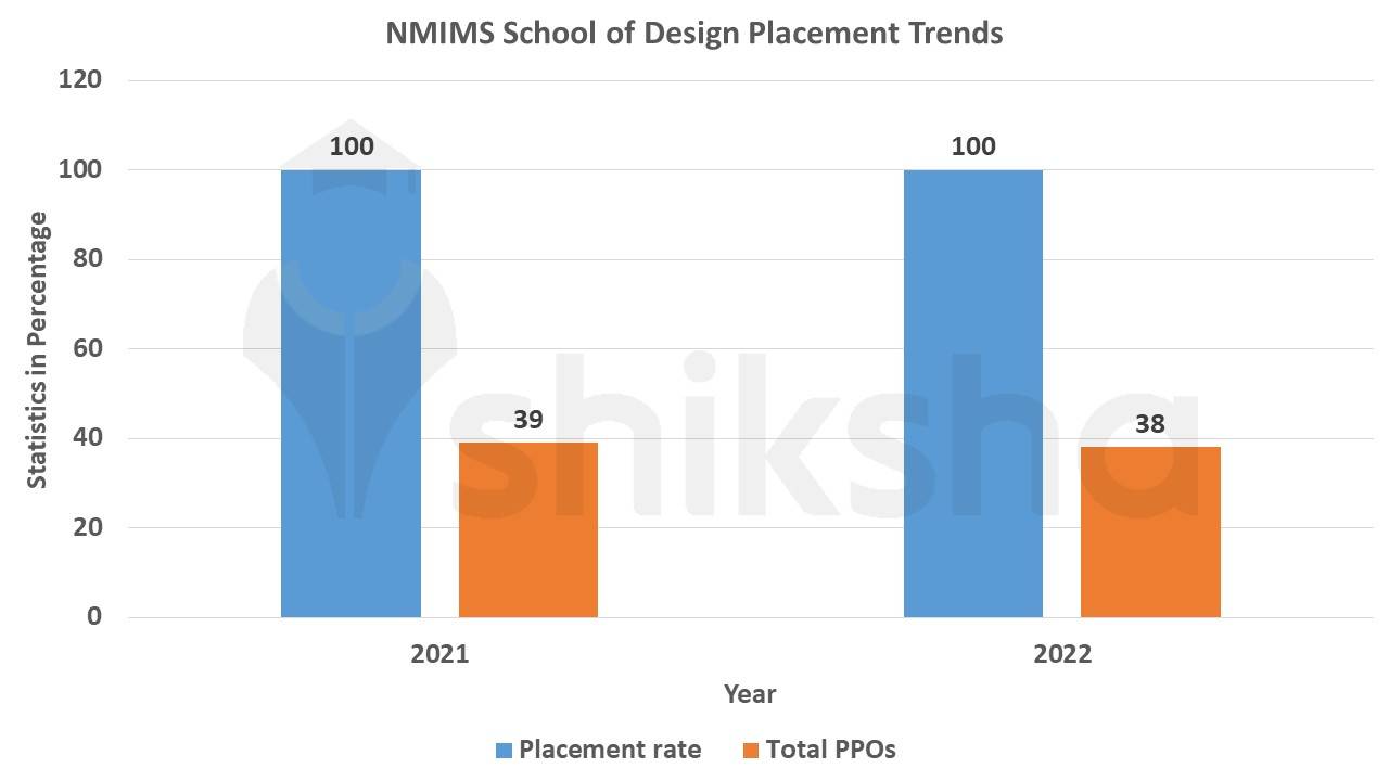 NMIMS School of Design Placements 2022: Highest Package, Average ...