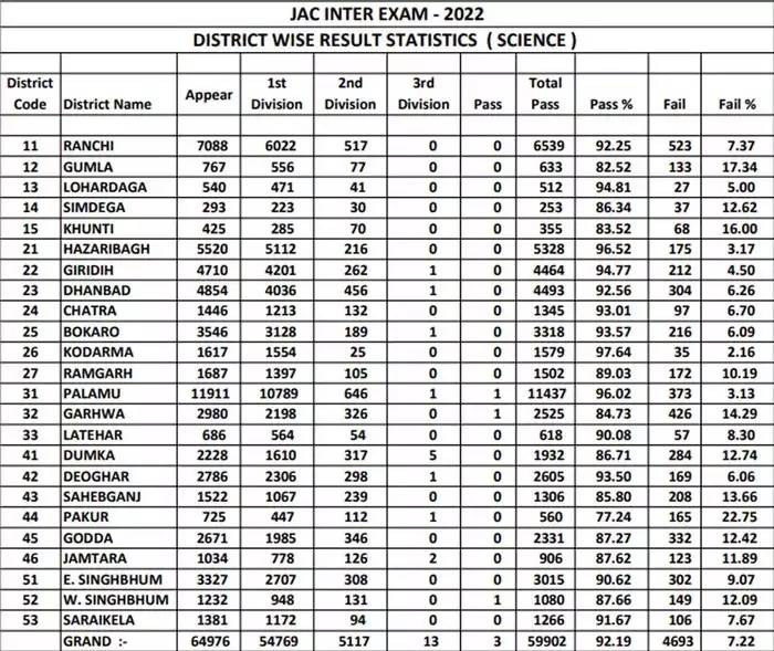 JAC 12th Compartment Result 2022 (Declared): Check Jharkhand Board 12th ...