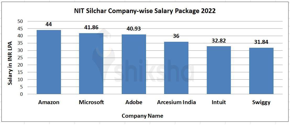 NIT Silchar Placements 2022: Highest Package, Average Package, Top Companies