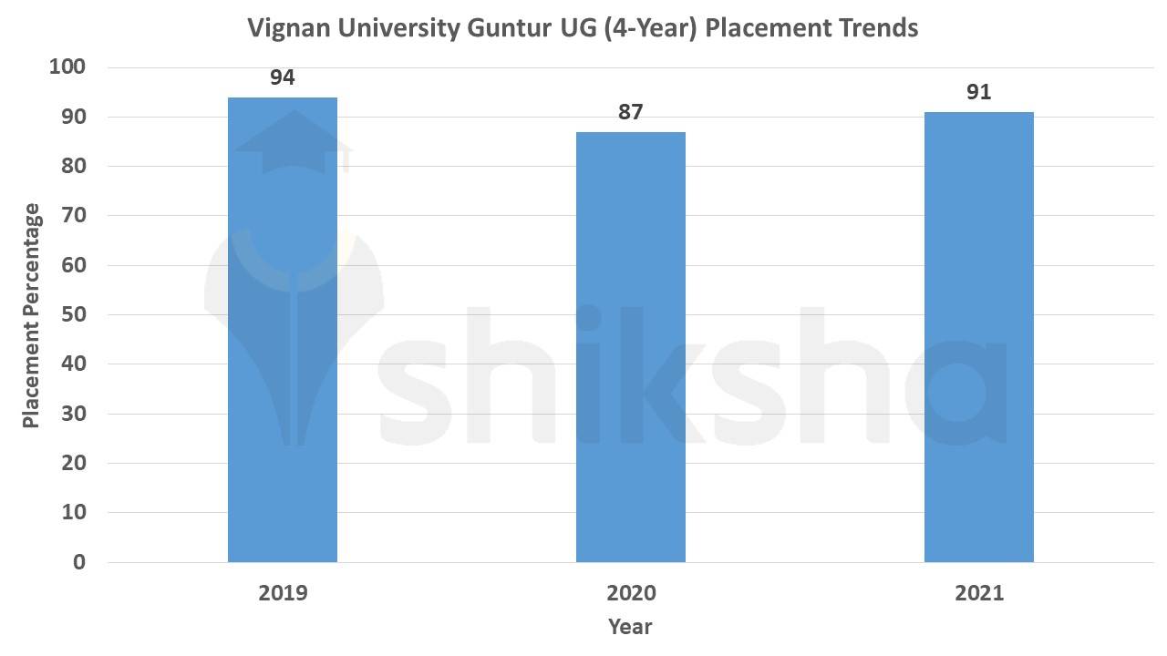 Vignan's Foundation for Science, Technology and Research Placements ...