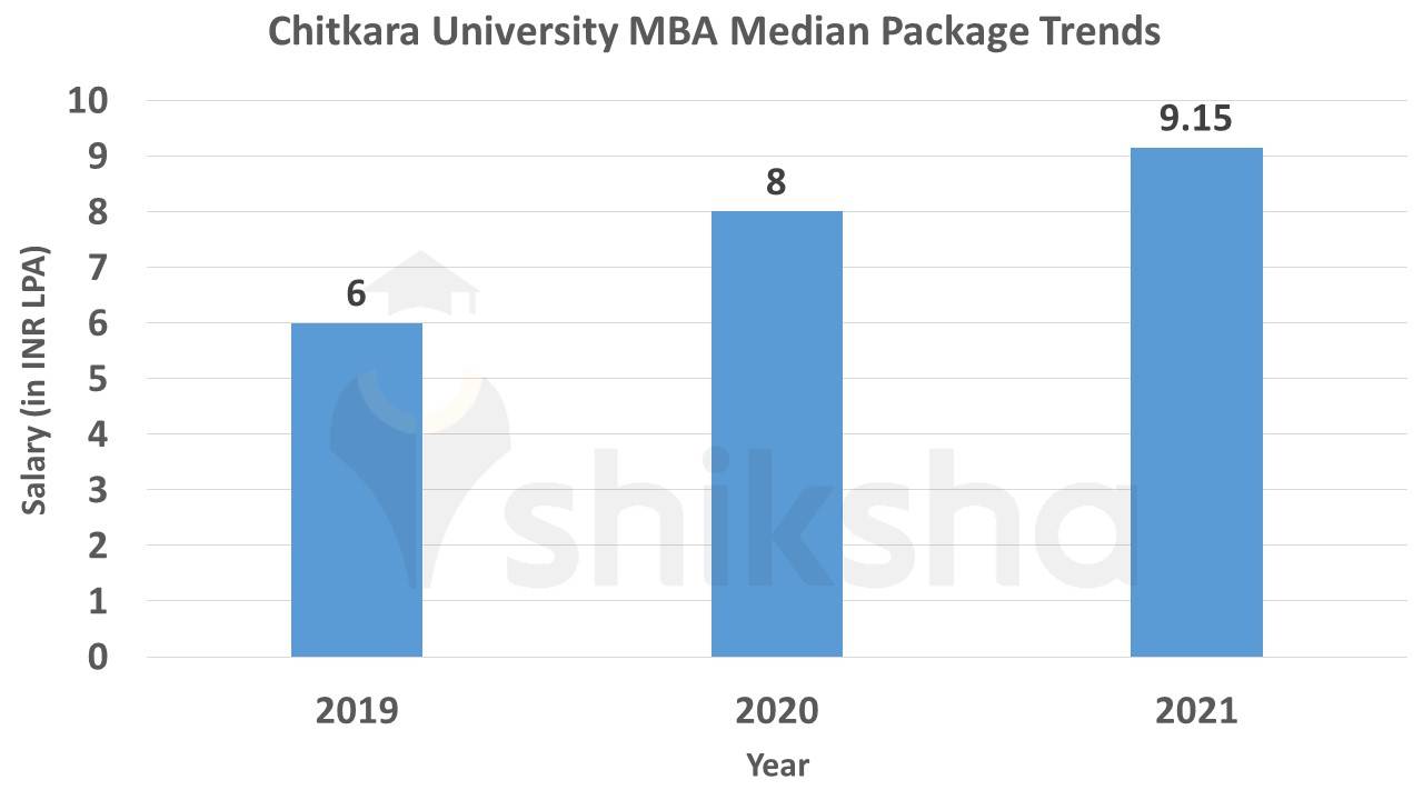 Chitkara University Placements 2021: Median Package, Average Package ...