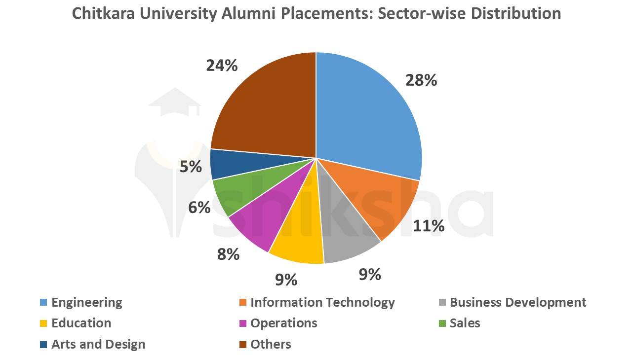 Chitkara University Placements 2023: Median Package, Average Package ...