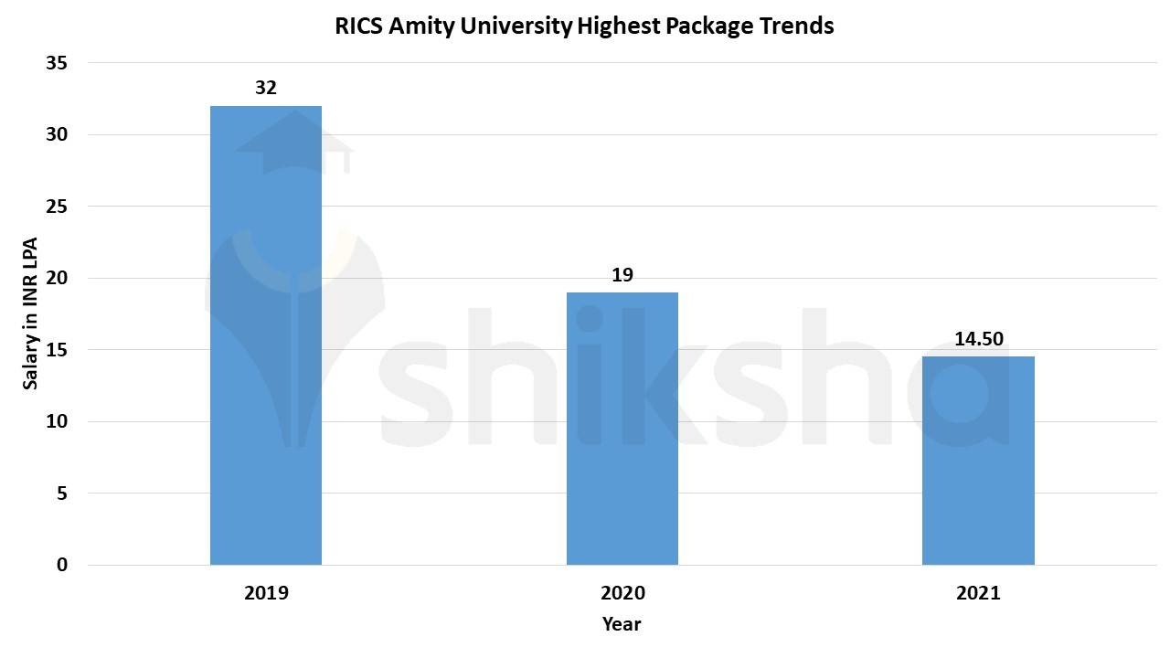 RICS Amity Placements 2023: Average Package, Highest Package and Top ...
