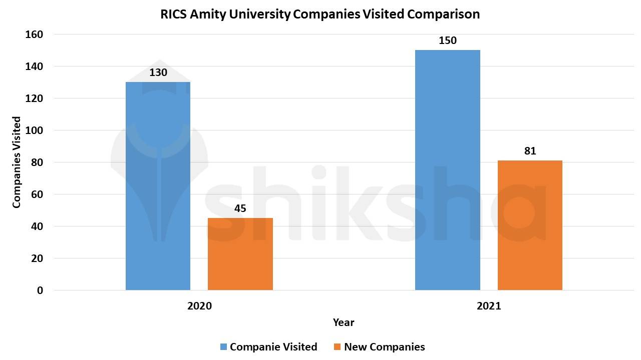 RICS Amity Placements 2023: Average Package, Highest Package and Top ...