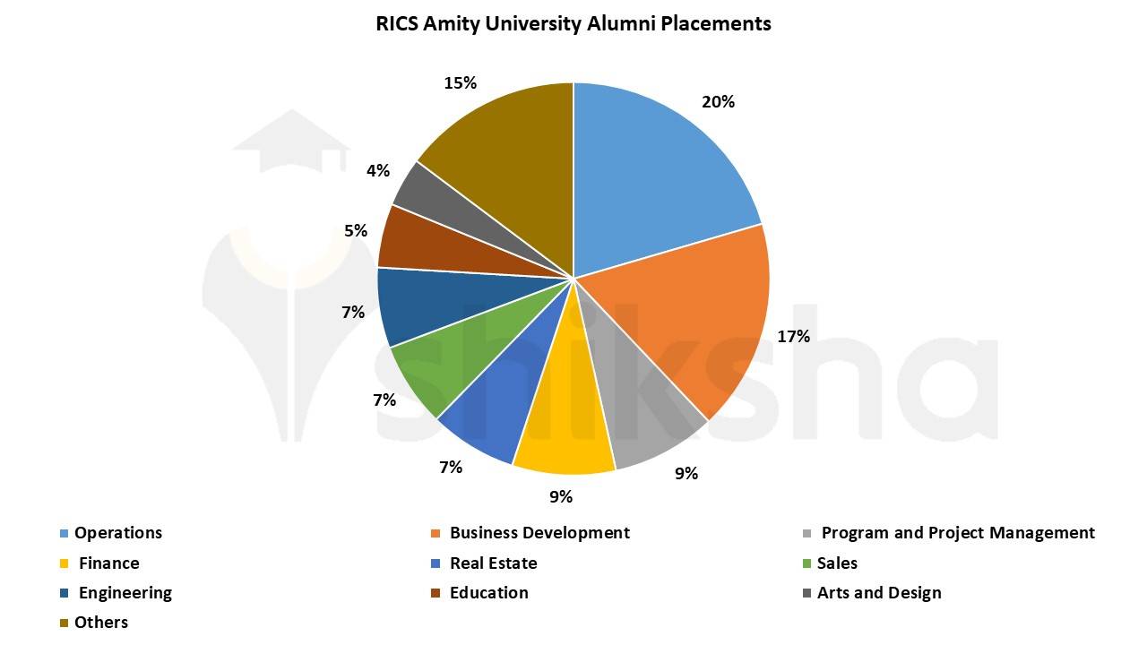 RICS Amity Placements 2023: Average Package, Highest Package and Top ...