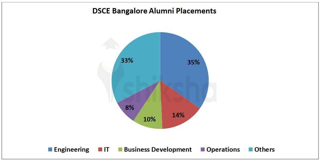 Dayananda Sagar College of Engineering Placements 2022: Highest Package ...