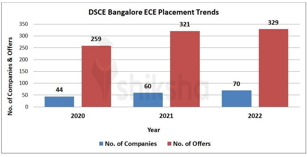 Dayananda Sagar College of Engineering Placements 2022: Highest Package ...
