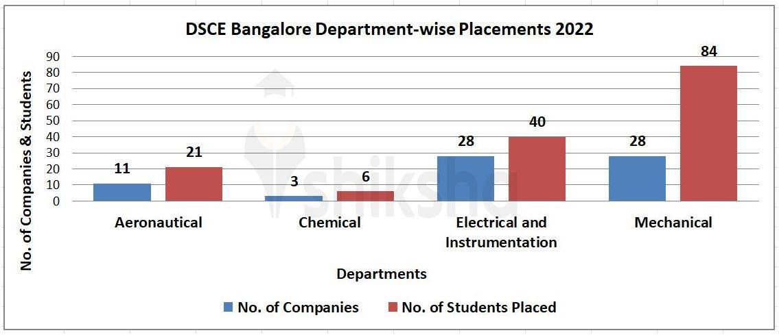 Dayananda Sagar College of Engineering Placements 2022: Highest Package ...