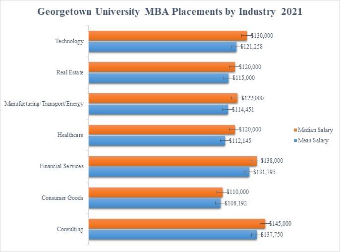 Georgetown University Placements: Internships, Salaries, Job Opportunities, FAQs