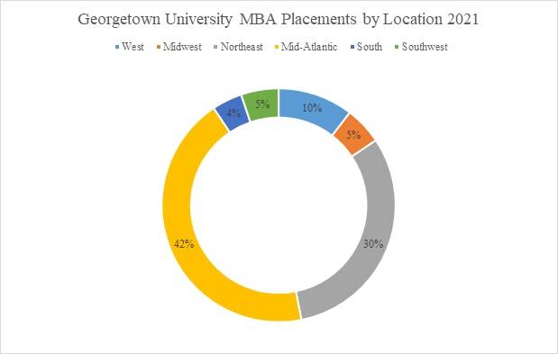 Georgetown University Placements: Internships, Salaries, Job ...