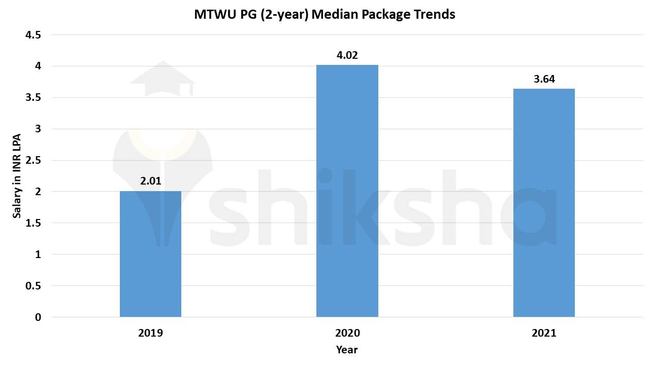 MTWU Placements 2023: Average Package, Median Package and Students Placed