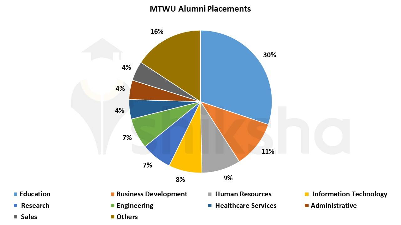 MTWU Placements 2023: Average Package, Median Package and Students Placed